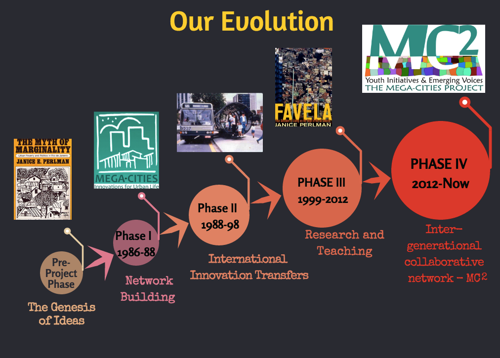 OUR EVOLUTION – Mega Cities